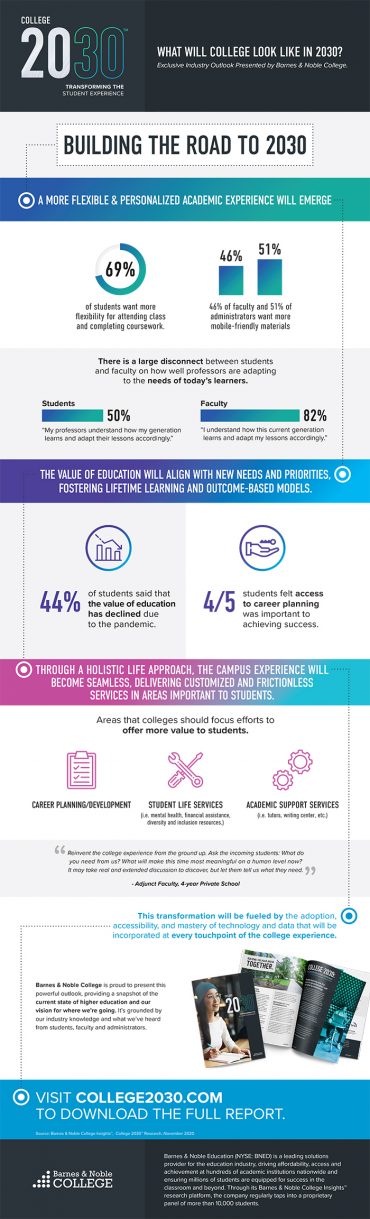 Infographic – COLLEGE 2030™: Transforming the Student Experience ...
