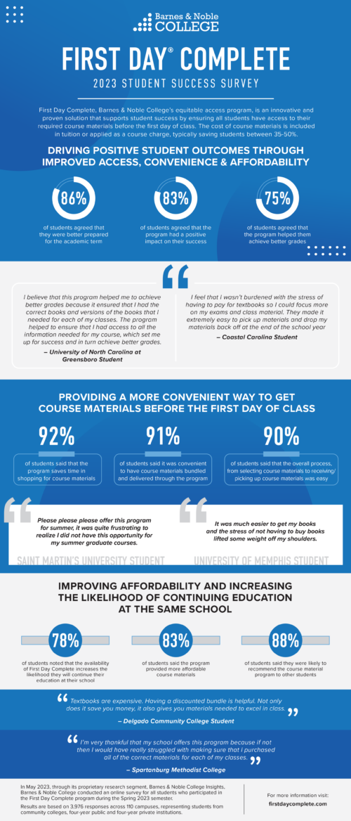 Positive Student Feedback: First Day Complete - Barnes & Noble College